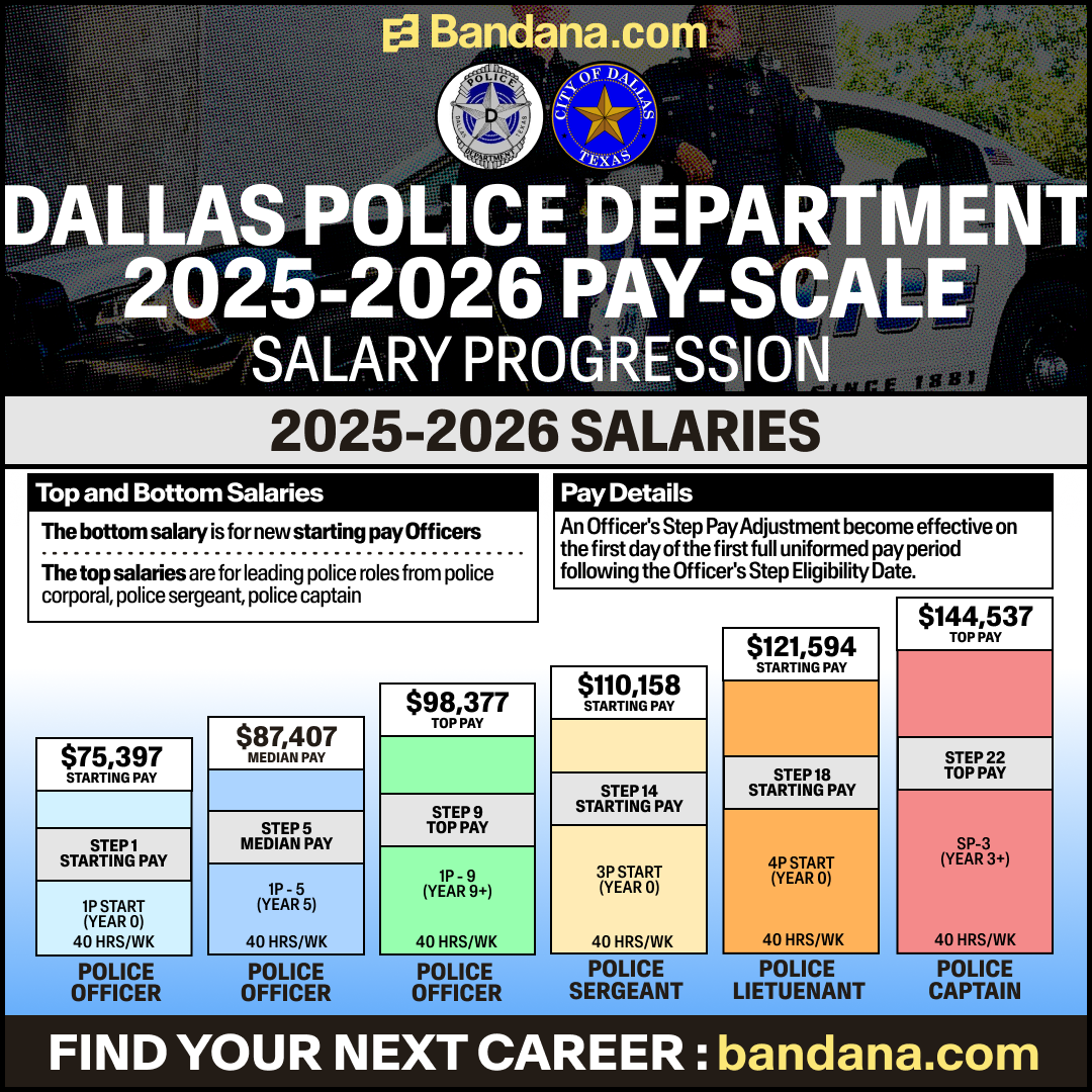 How Much Do Dallas Police Officers Make? (Real Pay & Salary 2026) | Bandana Resources